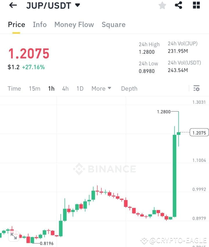 🚀 $JUP 🦅/USDT Soars to $1.20 (+27.16%)! Bullish Momentum B | CRYPTO-EAGLE on Binance Square
