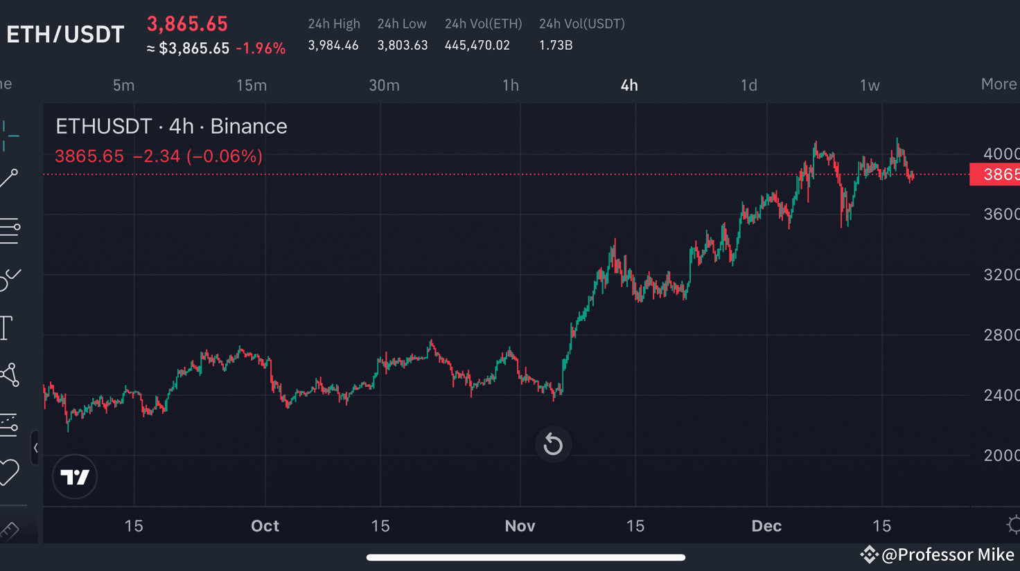 Ethereum (ETH) Price Predictions: December 2024 to December 2025🔥🚨 ...