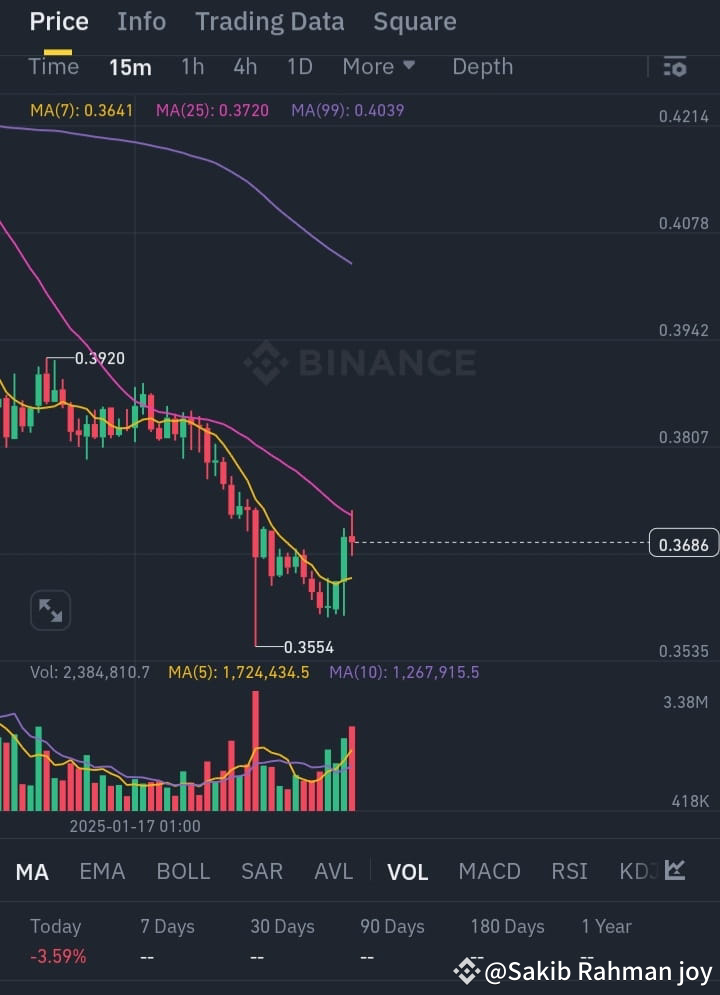 $CGPT /USDT Bullish Momentum Alert Trading Setup Current P | Sakib Rahman joy on Binance Square