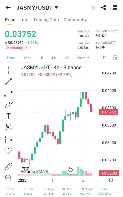 🚨 $JASMY /USDT Market Update on Binance 🚨 🔥 Current Pric | SD trader 11 on Binance Square