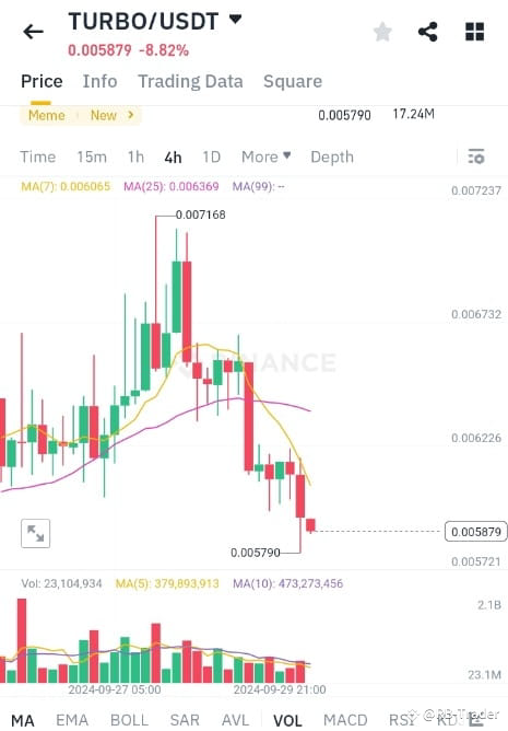 $TURBO /USDT Technical Breakdown 🚀 Current Price: 0.00587 | RB-Trader Official on Binance Square