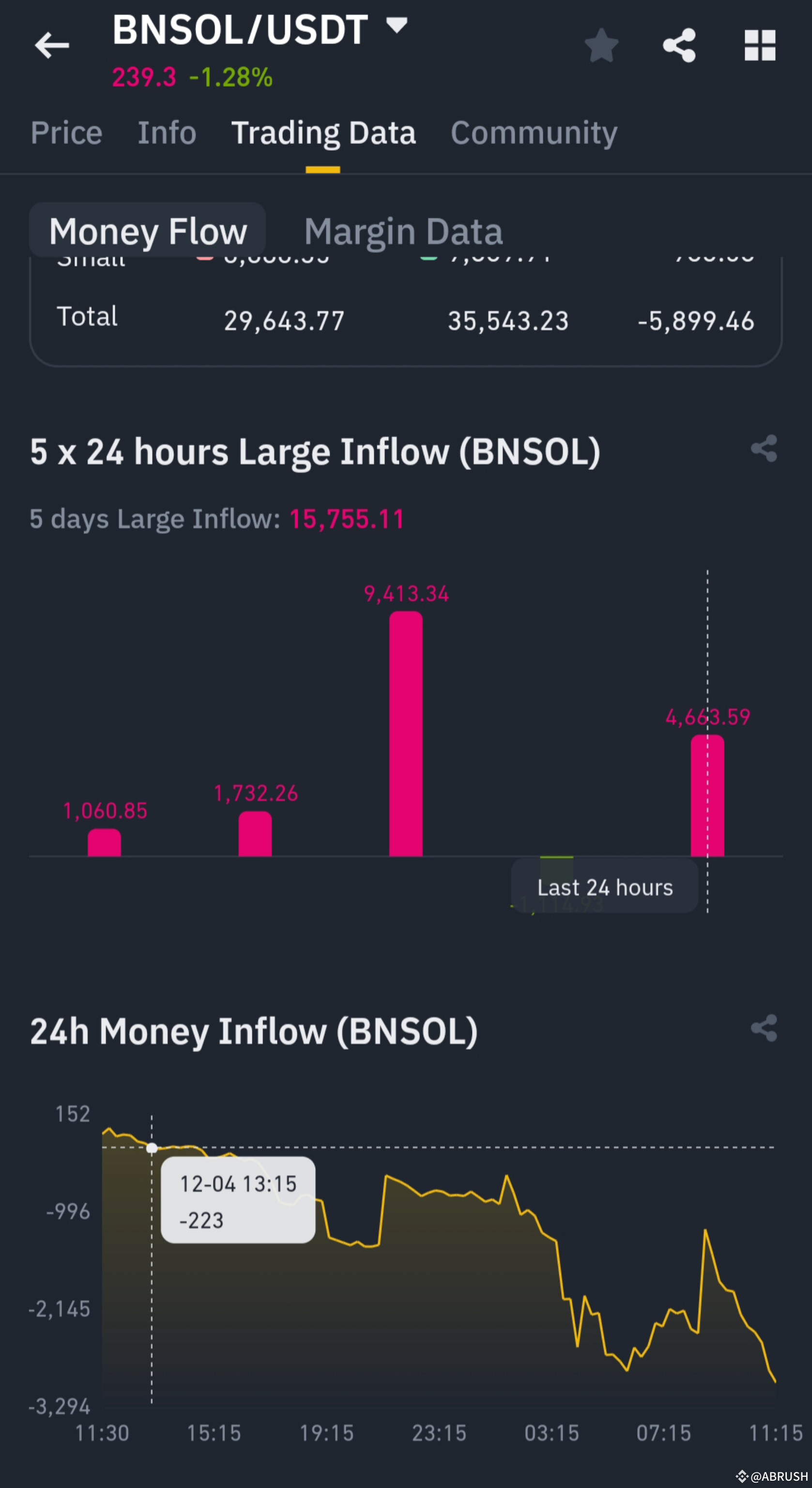 Money flow analysis is a financial analysis technique used t | ABRUSH on Binance Square