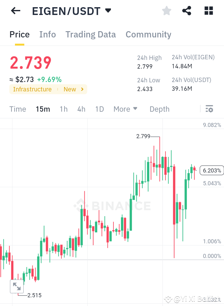 $EIGEN /USDT Technical Analysis: Is the Bullish Momentum H | Yi Xi Bullish on Binance Square