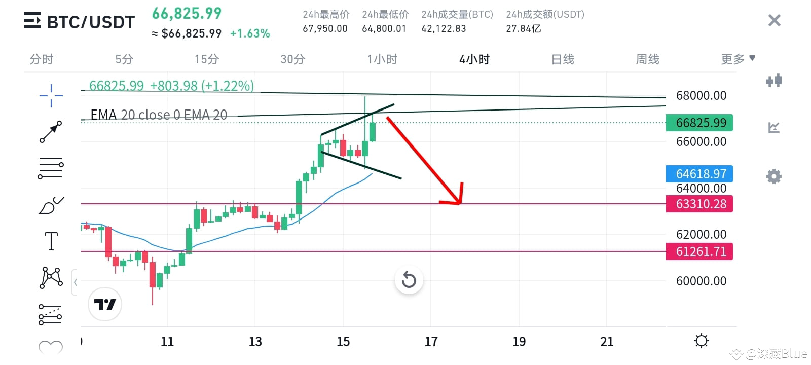 $BTC 4h diffusion triangle oscillation will eventually fall, | 刀枪Blue ...