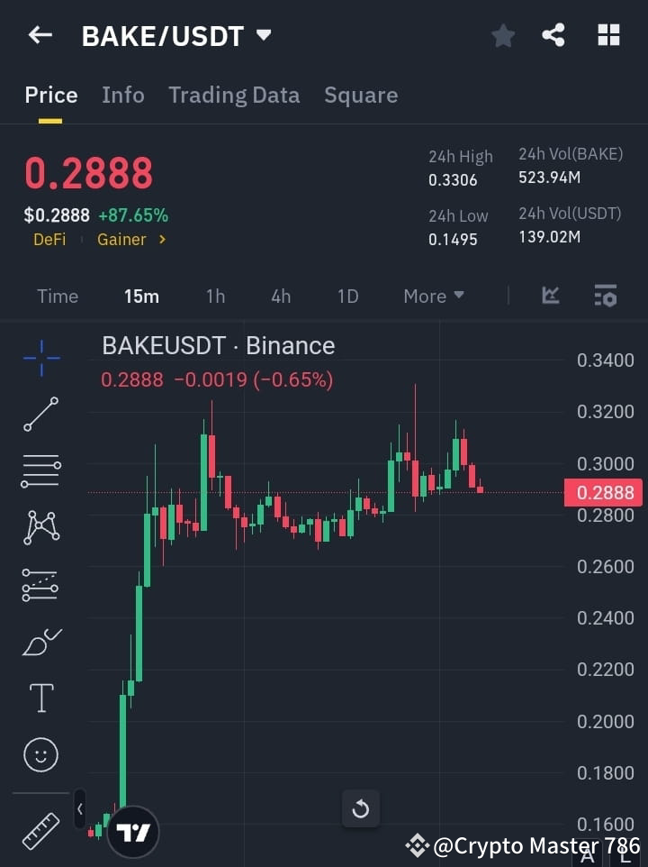 $BAKE /USDT SHORT TRADE SIGNAL! 🔥💯 Current Price: $0.2888 | Crypto Master 786 on Binance Square