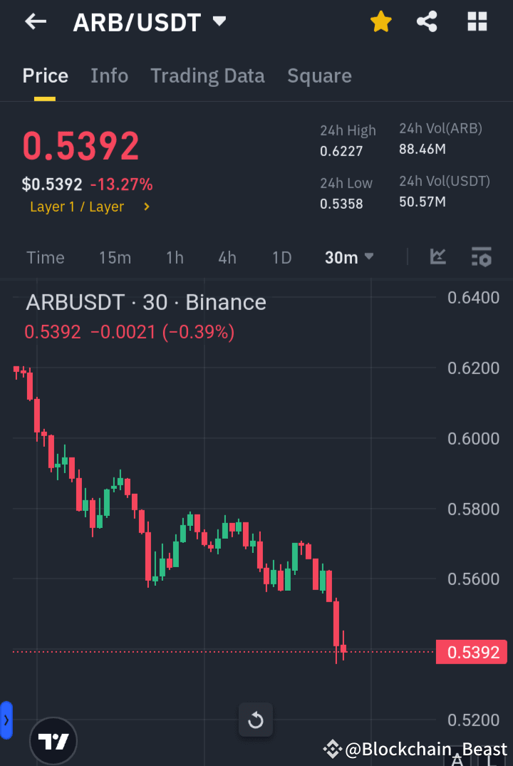 $ARB /USDT Short Trade Signal!🔥💯 ⚠️ Hurry Up! Take Profit | Blockchain_Beast on Binance Square