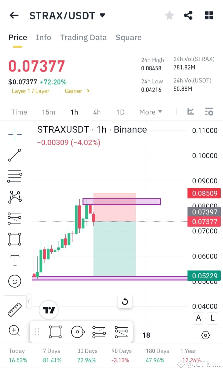 $STRAX /USDT BEARISH REJECTION FROM SUPPLY ZONE – SHORT TRAD | ICT bull on Binance Square