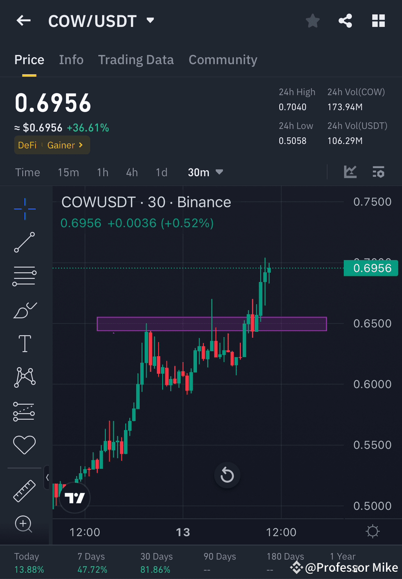 $COW /USDT ALERT: Bull Run Confirmed – Enter NOW! 🔥💯 $COW | Professor Mike on Binance Square