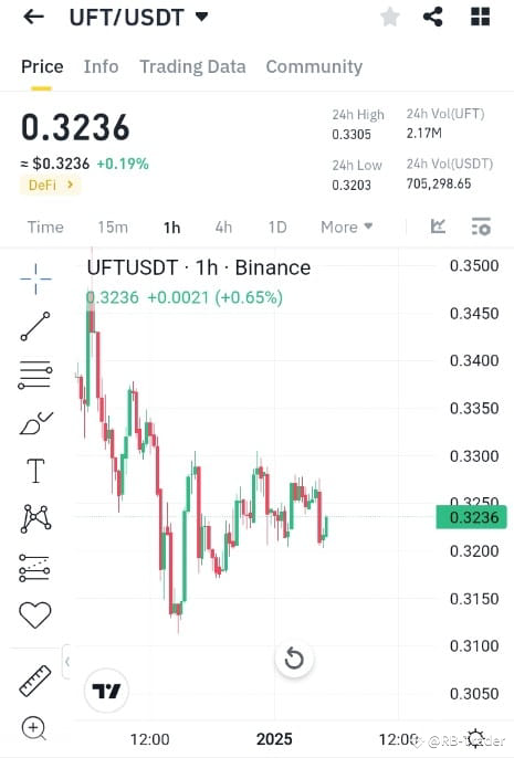 👁️👁️ 🚀 $UFT 🤑💰🔥 /USDT Technical Analysis 🚀 UFT/USDT | RB-Trader on Binance Square