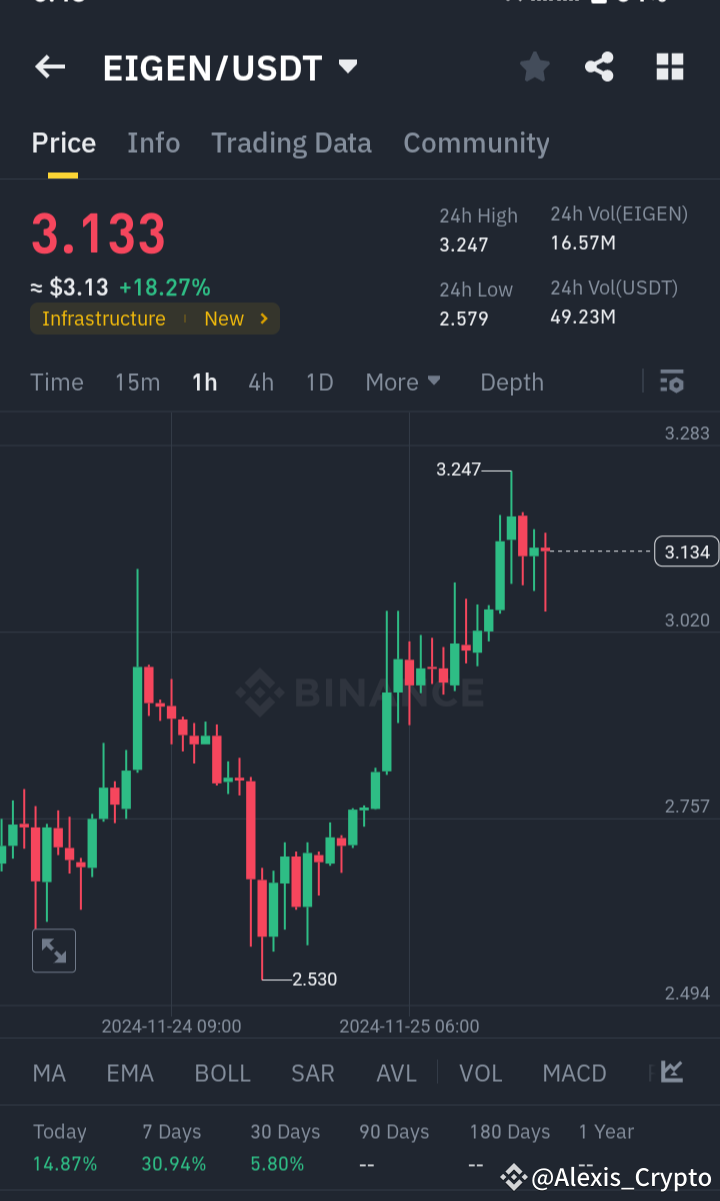 $EIGEN $EIGEN 📊 EIGEN/USDT Analysis: At $ | Alexis_Crypto on Binance Square