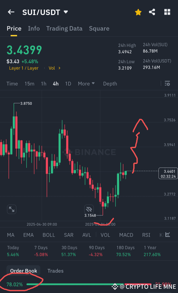 🚀 $SUI /USDT - Bullish Bounce Incoming! 📈 Current Price: | CRYPTO LIFE MNE on Binance Square