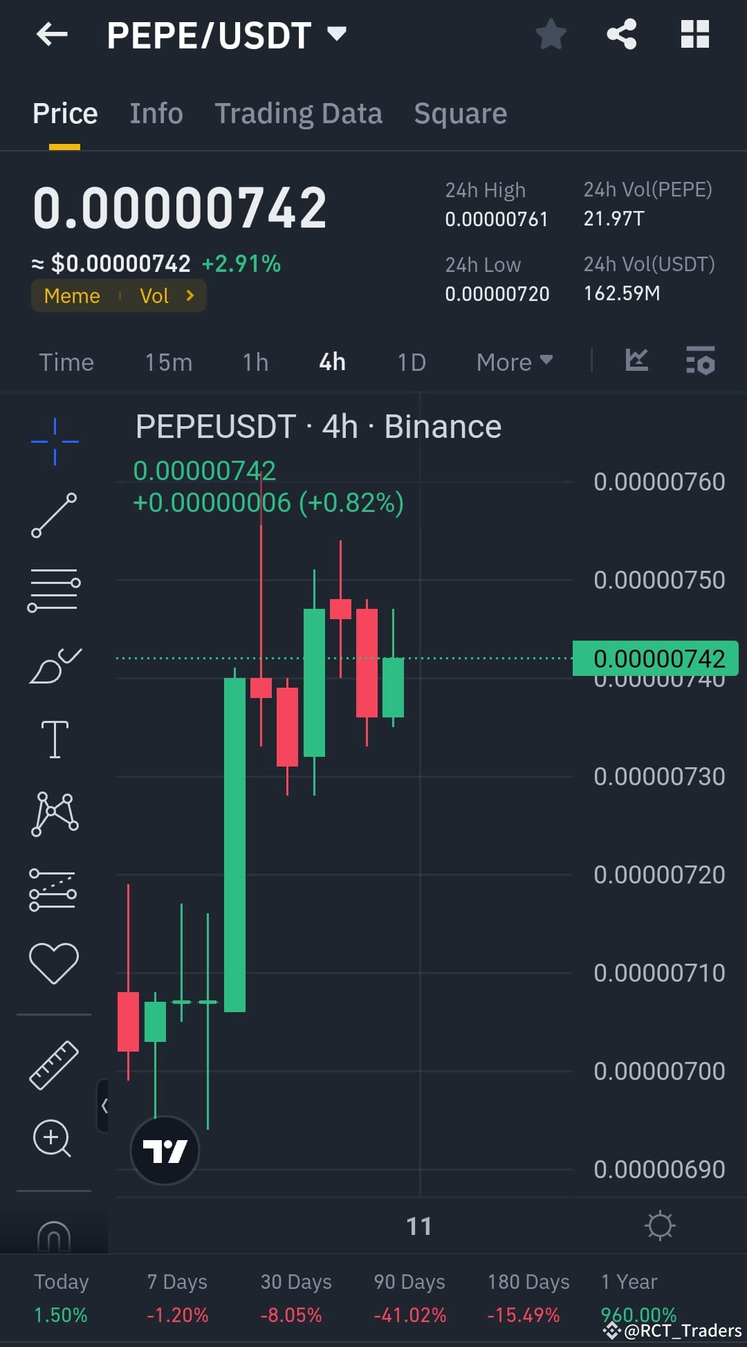 🚨 $PEPE /USDT Update🚨 Current Price: $0.000000742 (+0.82% | Professor Mike on Binance Square