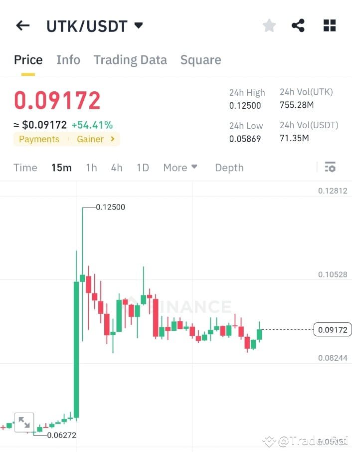 $UTK /USDT: Payment Token on the Rise! 🌟 🔥 Price Surge | Trader Rai on Binance Square