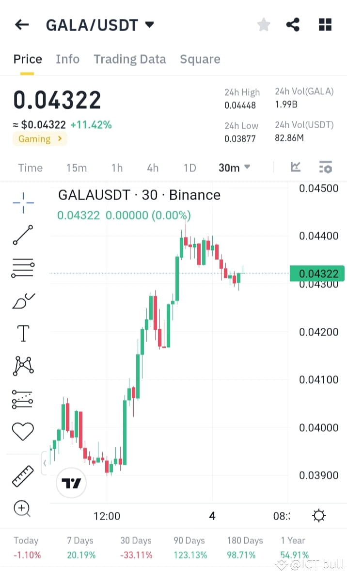 🚀 $GALA /USDT Bullish Signal: Time to Ride the Trend! 🔥 $ | ICT bull on Binance Square