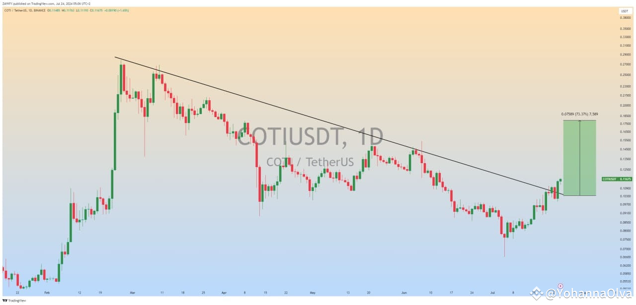 #COTI (Update) Major Trend Line Upside Breakout has been Co | YohannaOlva on Binance Square