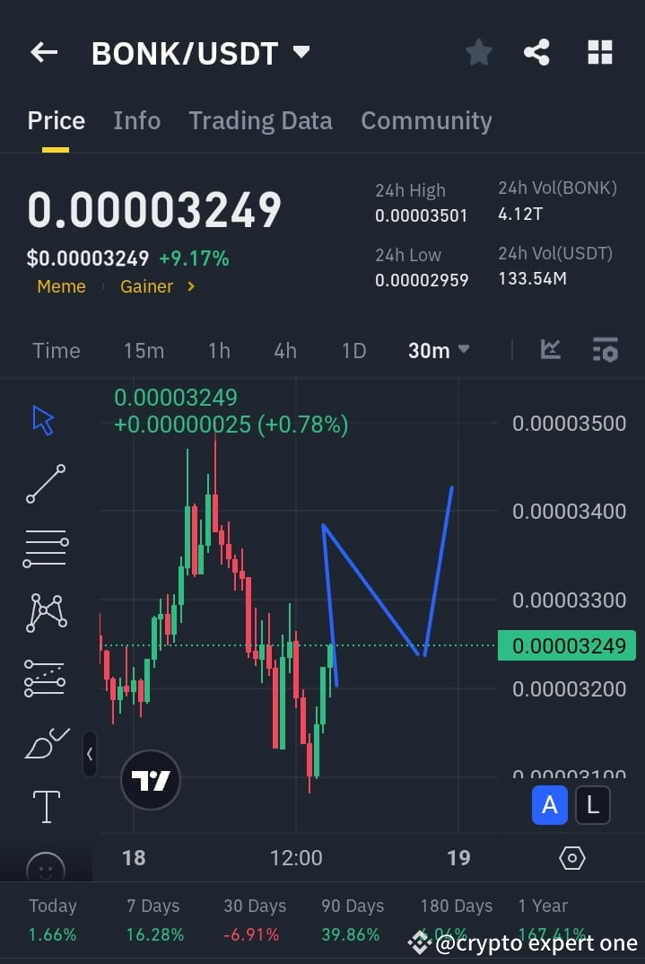 $BONK /USDT Trading Signal – Potential Bullish Reversal 💯 | crypto expert one on Binance Square