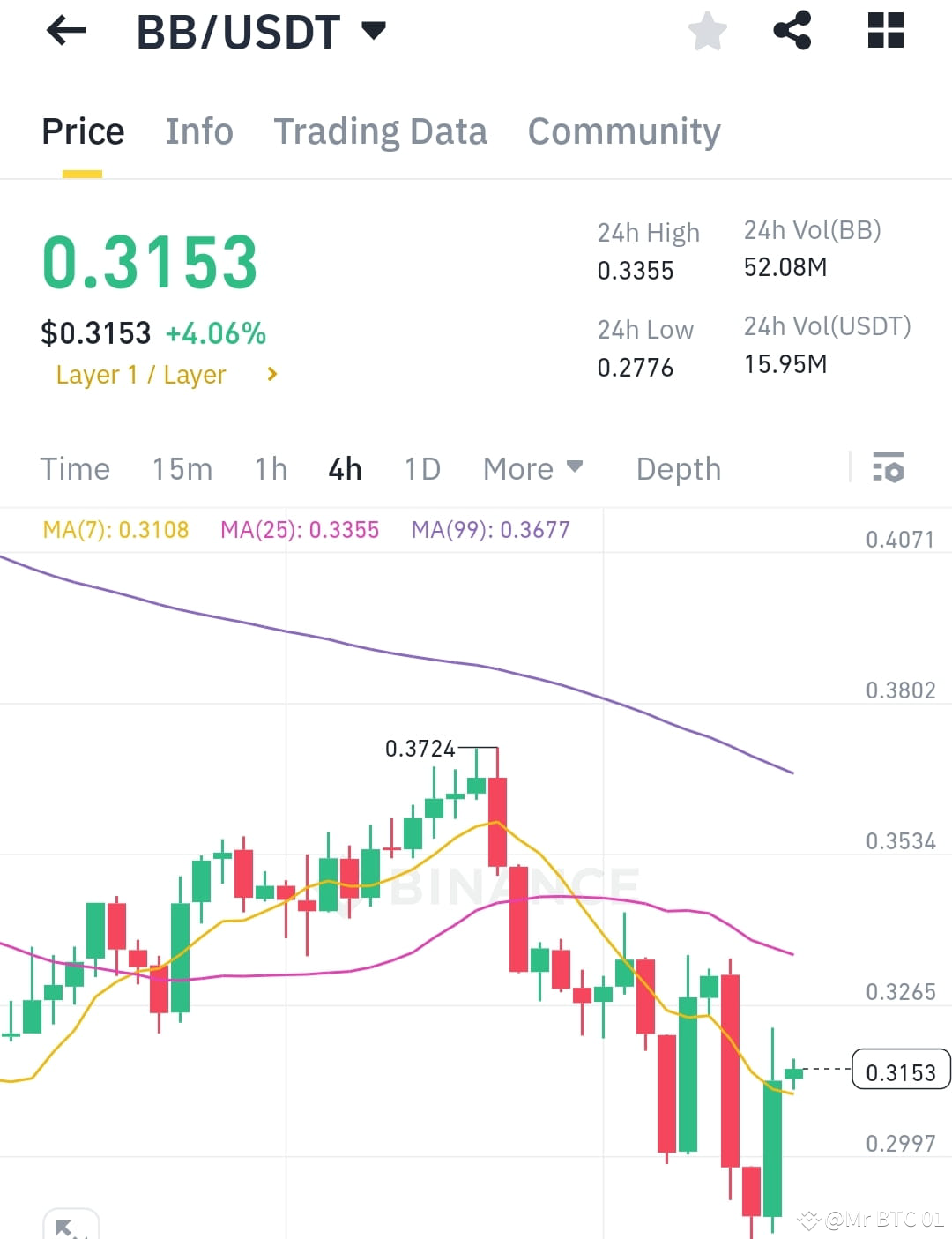 $BB Price Alert 🚀 🚀 $BB now trading at $0.3153. But it wi | Bull Master ...