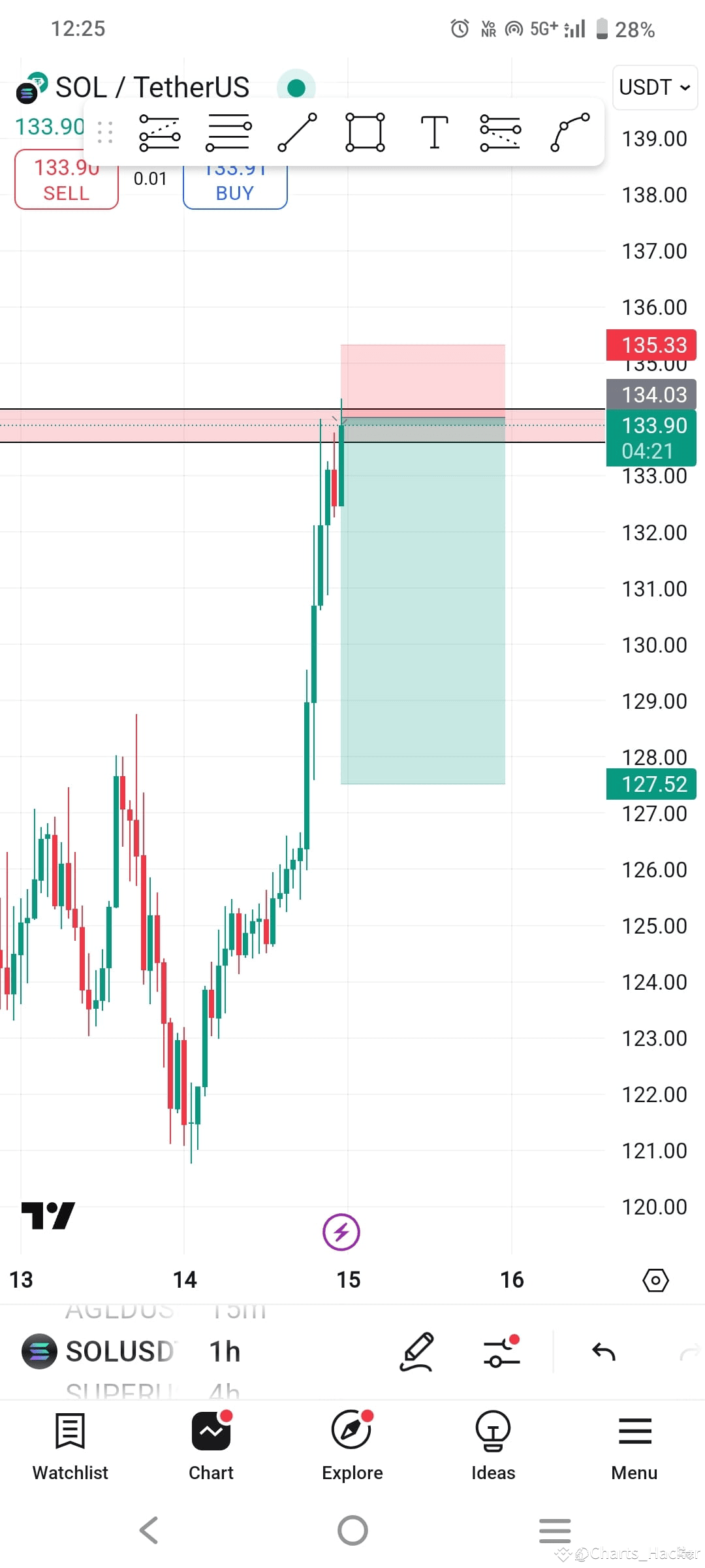 $SOL USDT updates 🚨 Hacker Strategy More updates follow Me | Charts ...