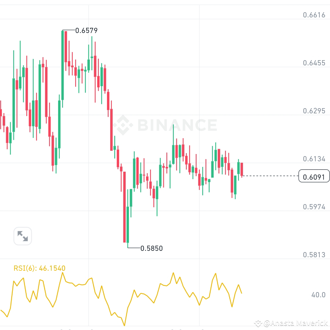 $COW /USDT at a Pivotal Zone: Consolidation or Reversal? $CO | Anasta Maverick on Binance Square