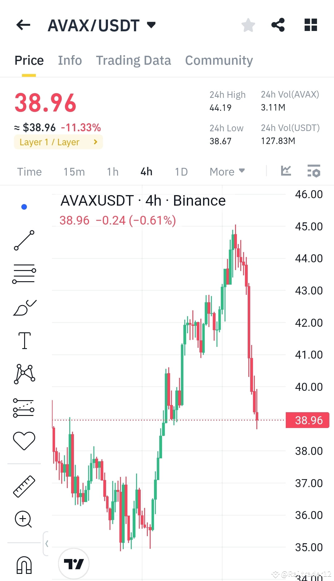 🚨 $AVAX /USDT Trading Signal 🚨 🔹 Current Price: $38.96 🔹 | RCT-Trader on Binance Square