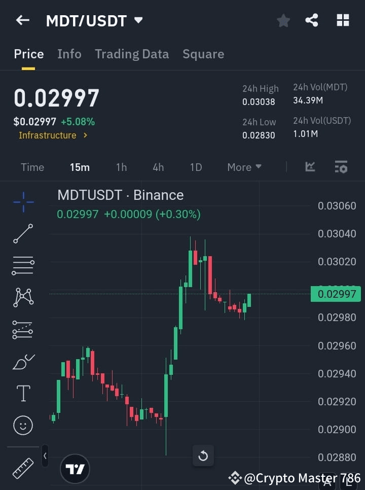 📈 $MDT /USDT – Bull Run Momentum Building 🚀 Current Price | Crypto Master 786 on Binance Square