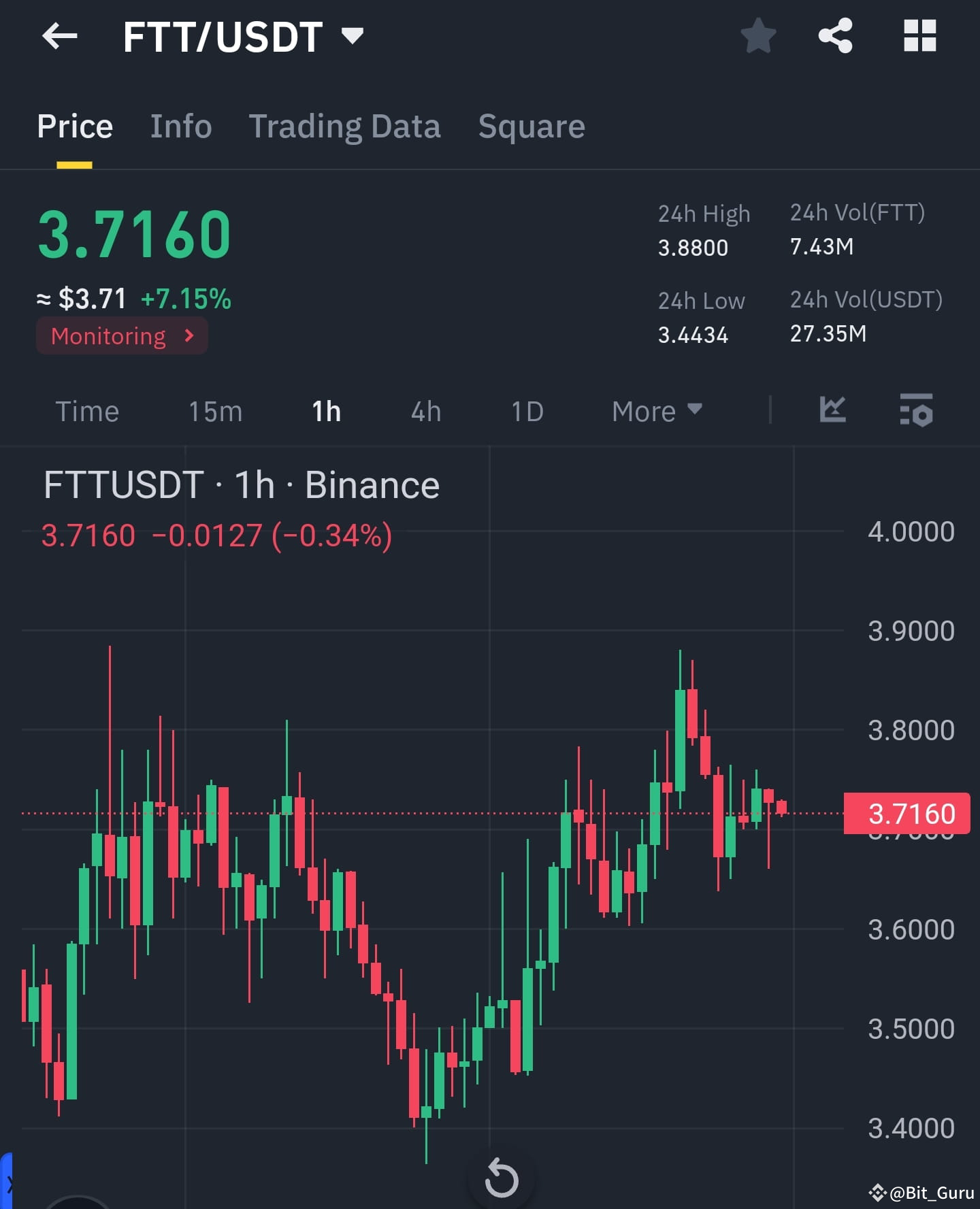 $FTT My analysis is always correct 😁💯 As predicted, $FTT | Bit_Guru on ...