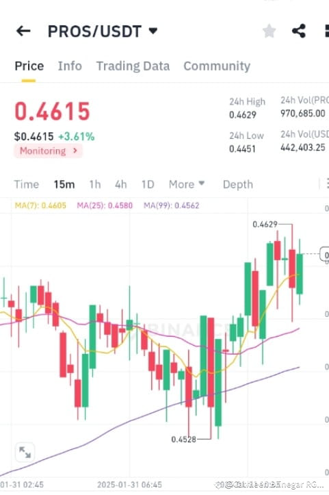 #MicroStrategyAcquiresBTC 🚀 $PROS /USDT Technical | Rai Haji Mukhtiar ...