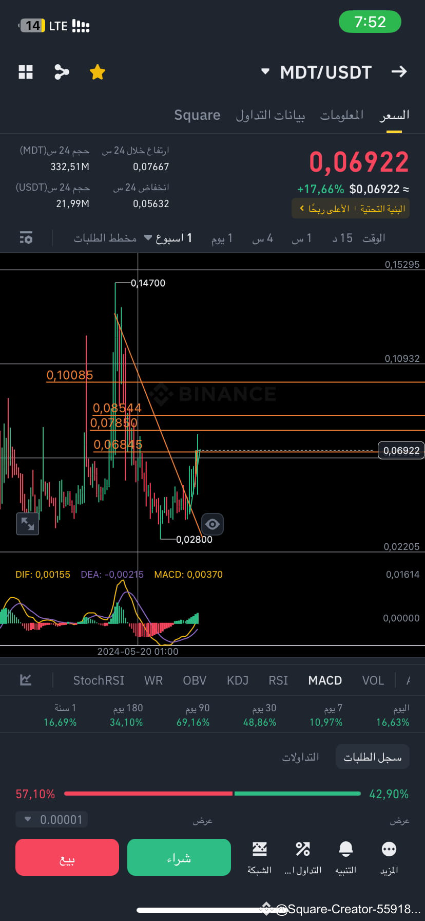 I mentioned in two previous posts that the $MDT coin was at | KAR_LAZ ...