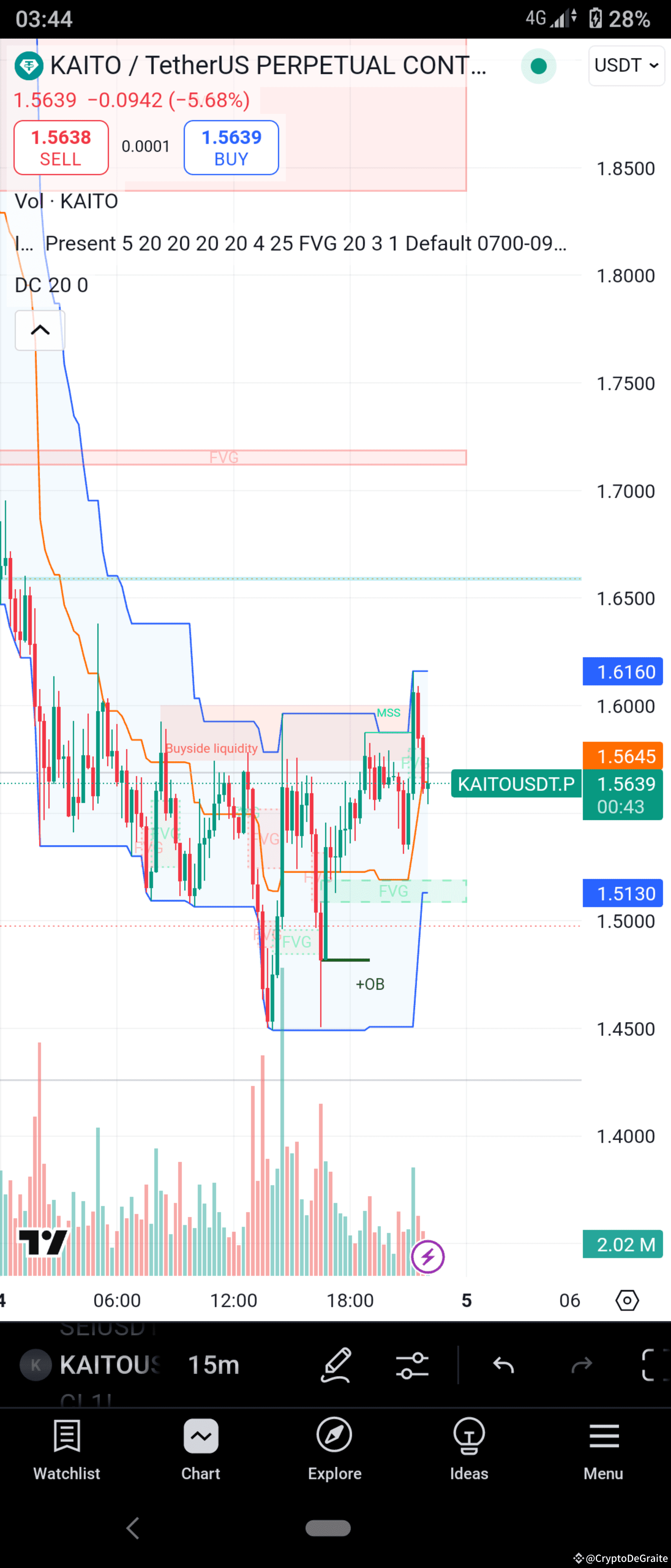 🚀 KAITO/USDT Perpetual – Precision Trade Signal (15M Chart | CryptoDeGraite on Binance Square