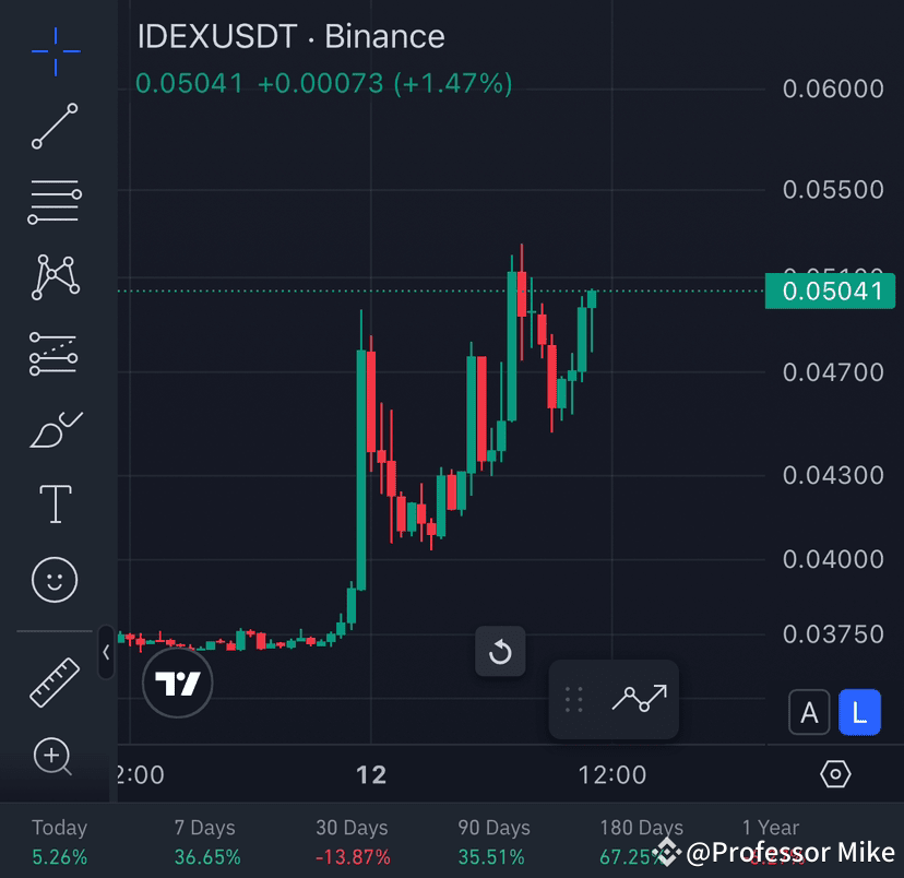 $IDEX USDT Breakout – Strong Bullish Momentum!🔥💯 IDEX has | Professor Mike on Binance Square