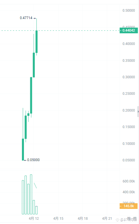 So awesome, let's see what $PROMPT really is! $PROMPT is th | BTC阿颖 on ...