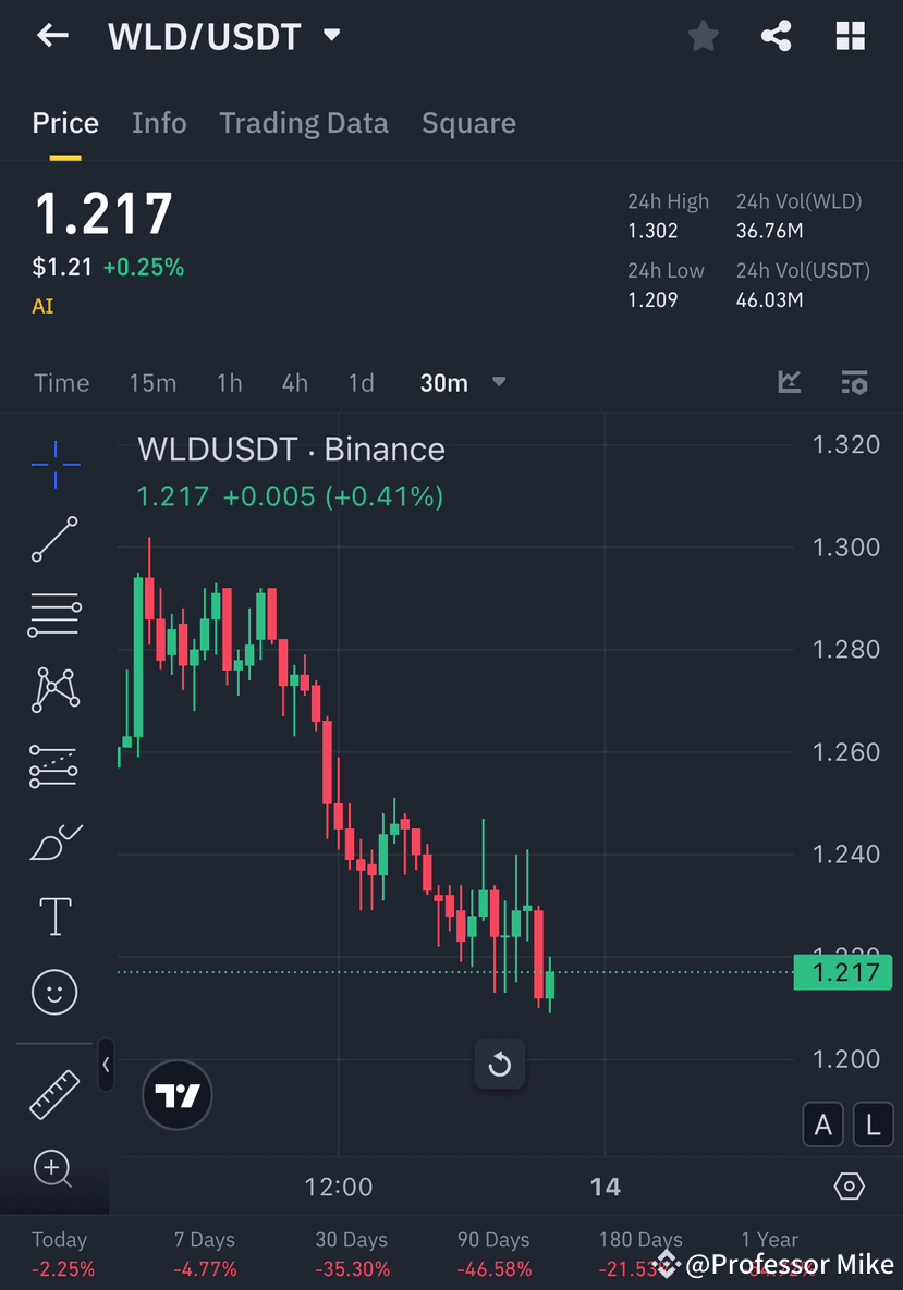 $WLD /USDT – perfect time for Short (Sell) !! WLD is in a | Professor Mike on Binance Square