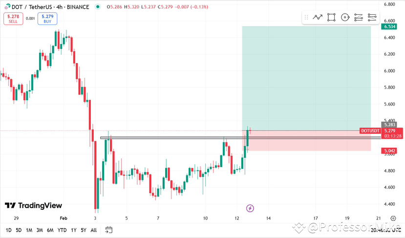 $DOT /USDT – Bull Run Confirmation Awaited! 🔥💯 $DOT is te | Professor Mike on Binance Square