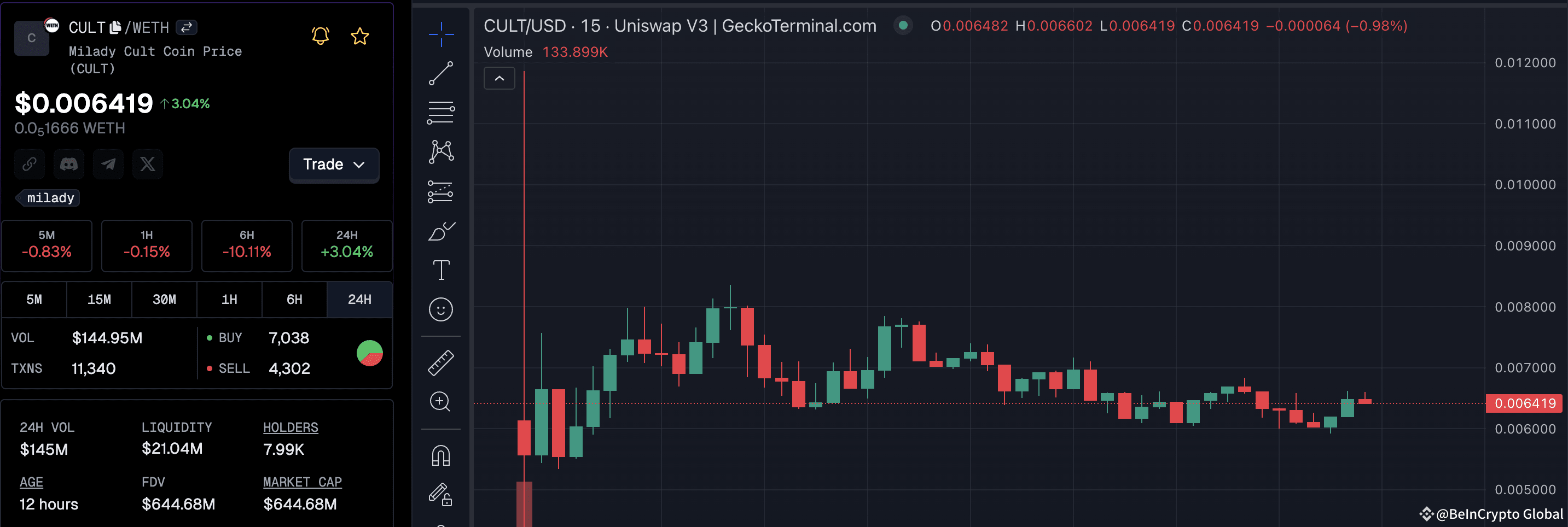 Why These Altcoins Are Trending Today— December 9 | BeInCrypto Global on Binance Square