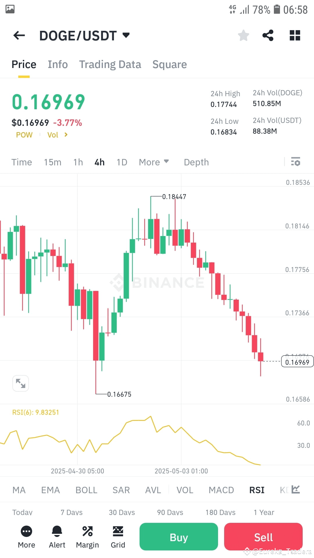 $DOGE BULLISH REVERSAL IMMINENT! Daily Free Signal No. 3/8 | Eureka_Traders on Binance Square