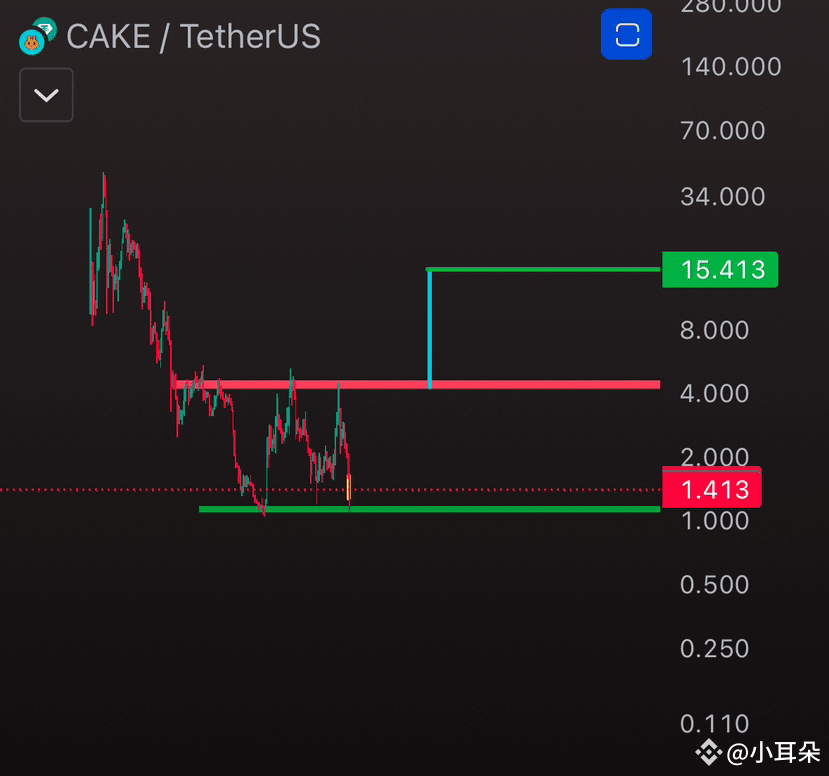 CAKE Binance Smart Chain's leading platform token! We are c | 小耳朵 on ...