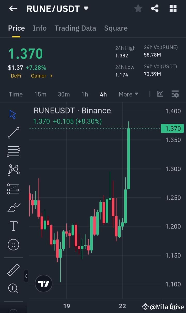 $RUNE Bullish Momentum Surges 🚀 🔥 Breakout Opportunity | Mila Rose on Binance Square