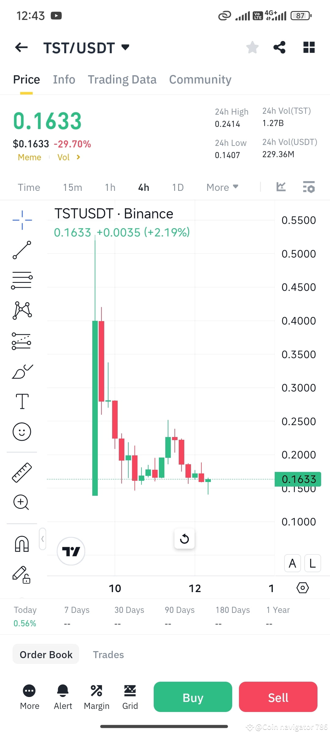 Perfect signal Super sent 💯 $TST /USDT – High Volatility | Coin navigator 786 on Binance Square