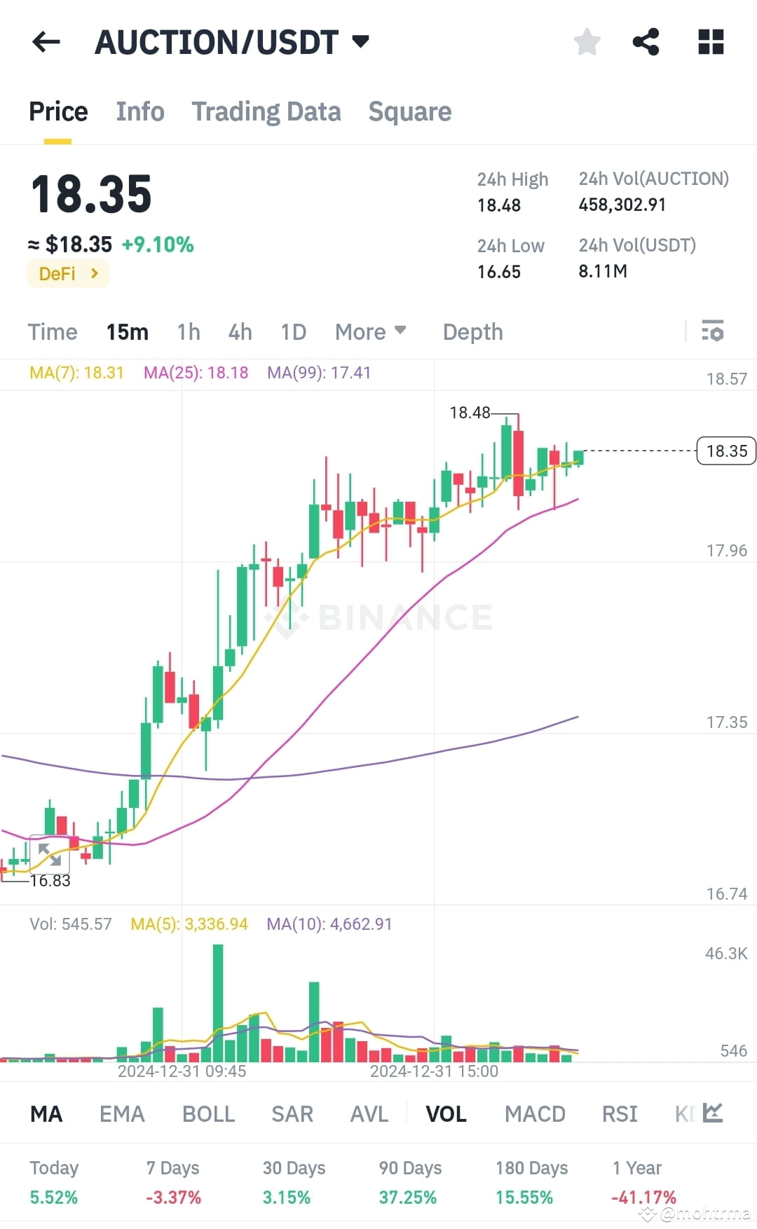 The $AUCTION /USDT chart is showing a strong bullish trend w | mohtrma on Binance Square