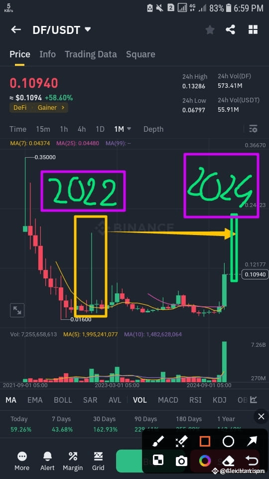 $DF DF/USDT Technical Analysis History will repeat itself a | CleidsonLopes on Binance Square