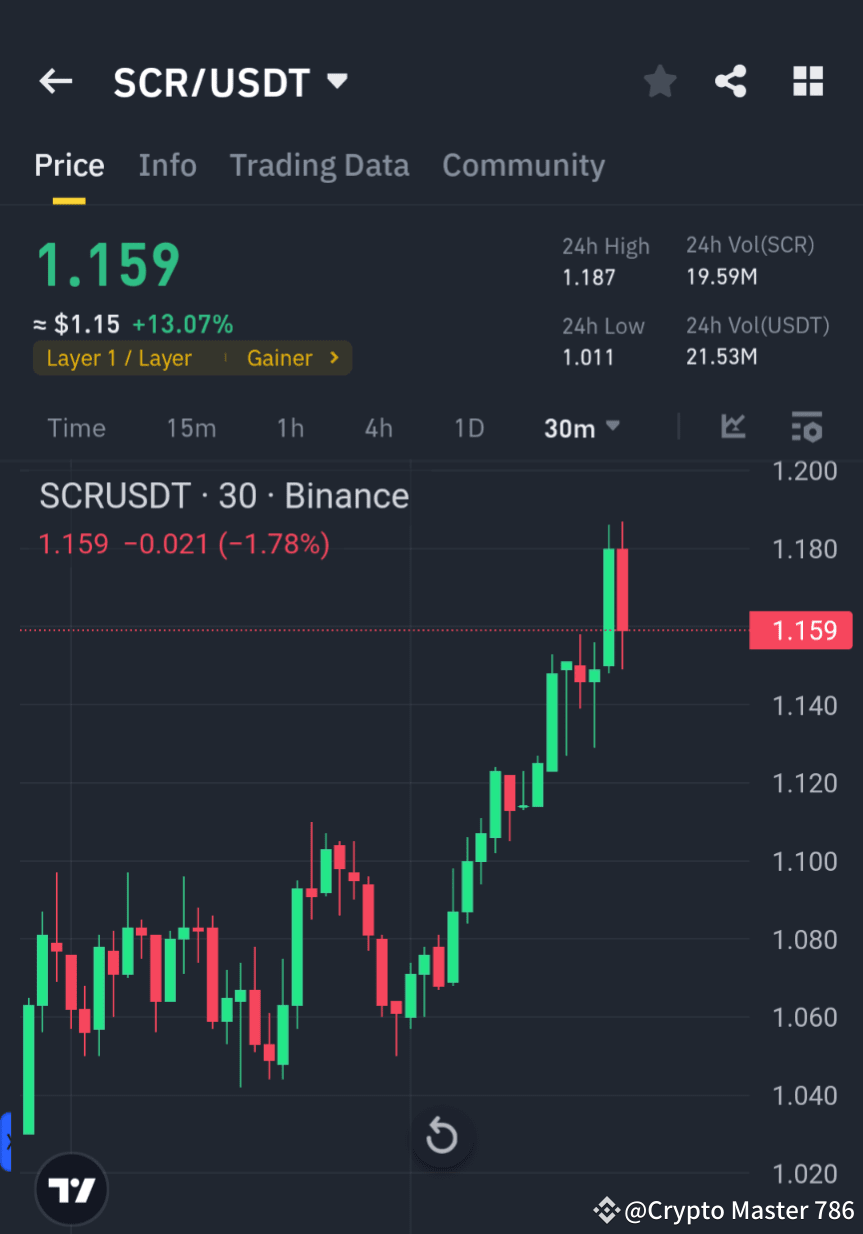 $SCR 📊 SCR/USDT Technical Analysis – Eyeing the Next Move | Crypto Master 786 on Binance Square