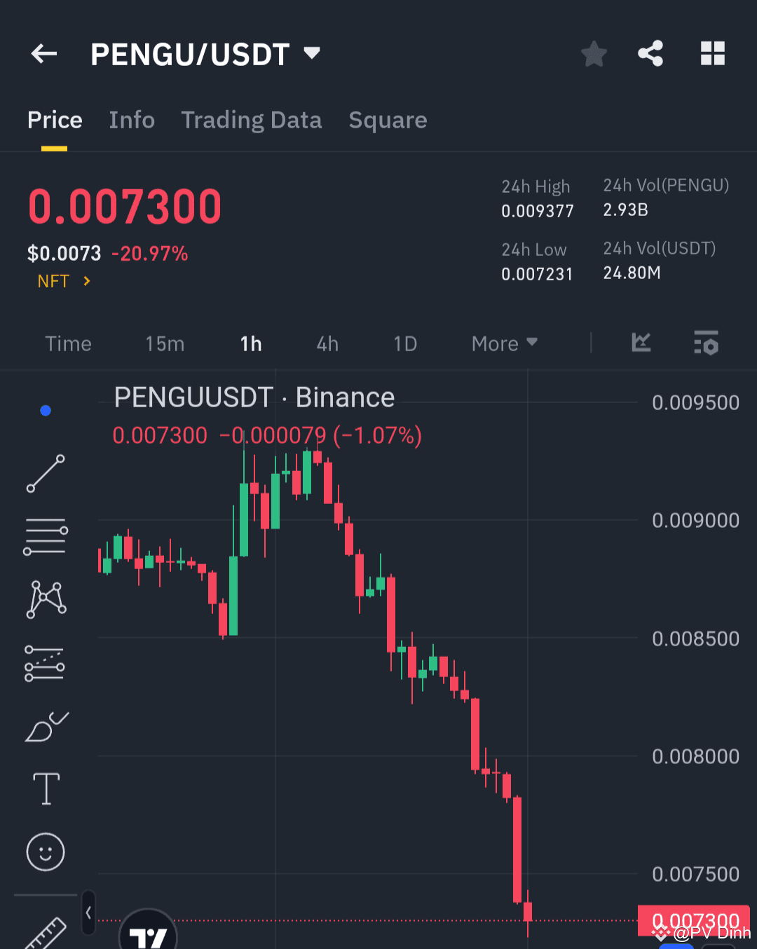 🚨 $PENGU /USDT IS COLLAPSING – Set up short selling transa | PV Dinh on Binance Square