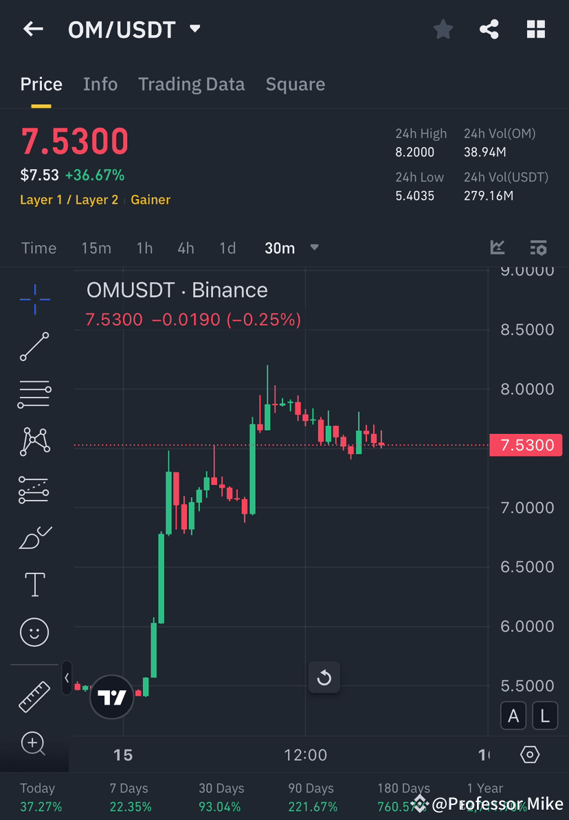 $OM /USDT – Short Trade Alert ! 🔥💯 $OM has hit resistance | Professor Mike on Binance Square