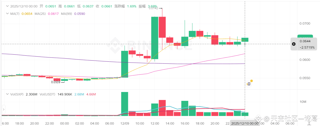 The inevitable path of the hundredfold coin! $SXP violently | 天空社区—诸葛 ...
