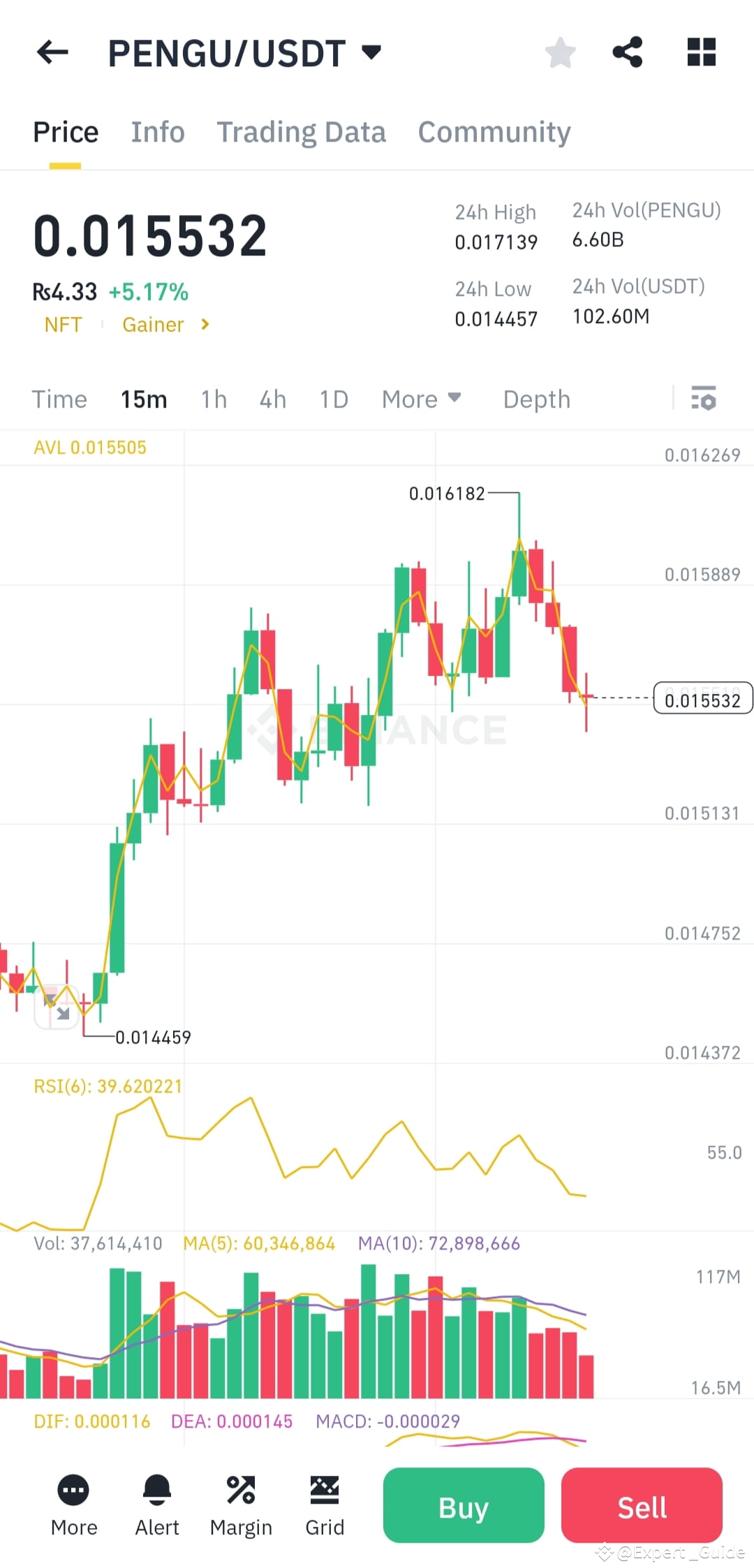 $PENGU USDT) is trading at approximately $0.0156, reflectin | Expert ...