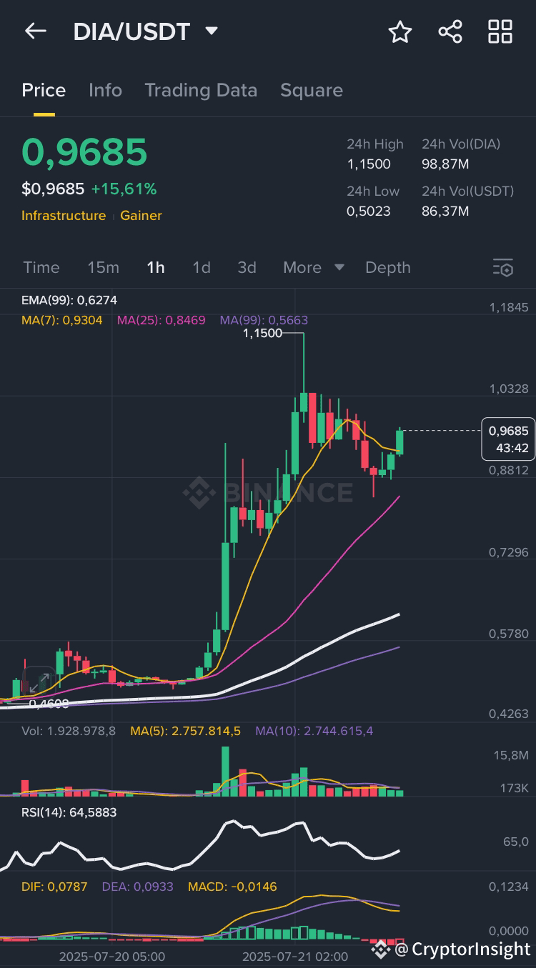 The immediate target for $DIA is a decisive breakout above ...