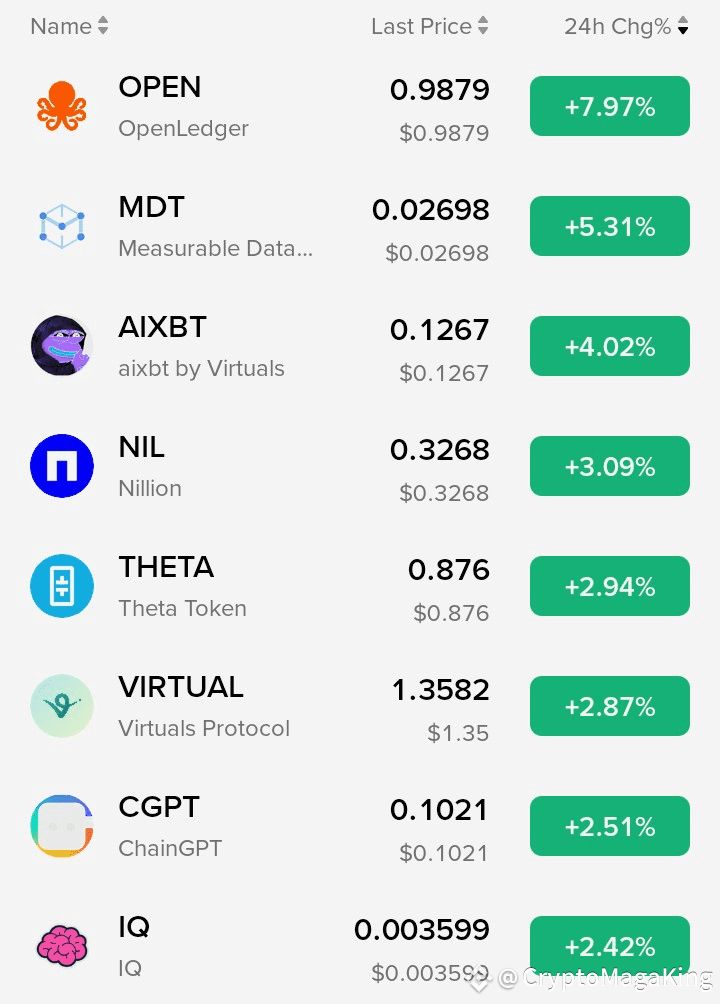 AI Tokens Pumping Hard! 🚀 Top Gainers to Watch 🚀 AI Gainer | CryptoMagaKing on Binance Square