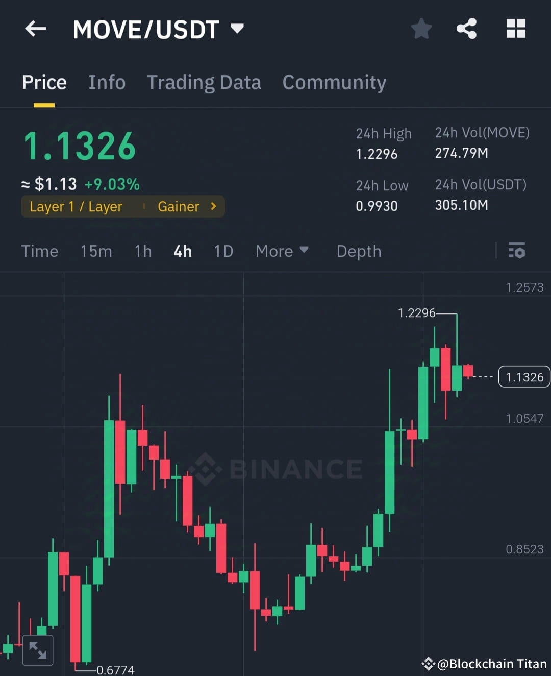 🚨 $MOVE /USDT Breakout Alert: Strong Bullish Momentum Build | Blockchain Titan on Binance Square