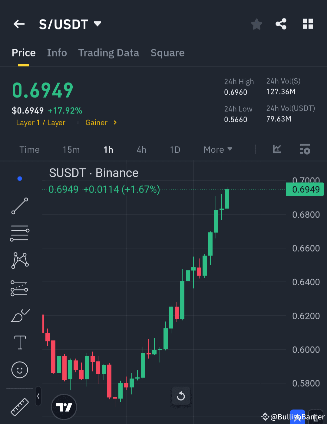🚨🔥 $S /USDT EXPLODING – MASSIVE UPTREND IN PLAY🔥🚨 The $ | BullishBanter on Binance Square