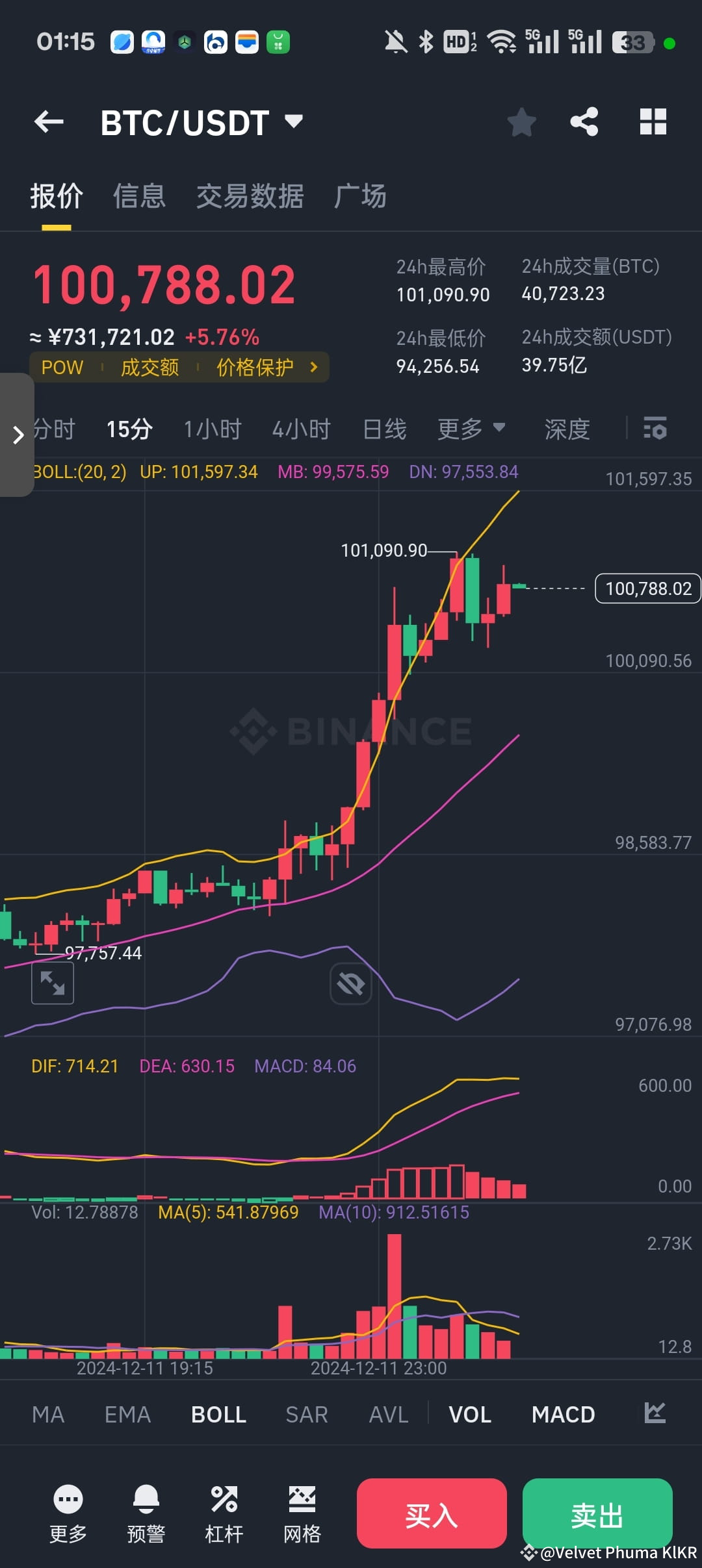 $BTC Dog Village lures more, this wave at the top of the mo | Velvet ...